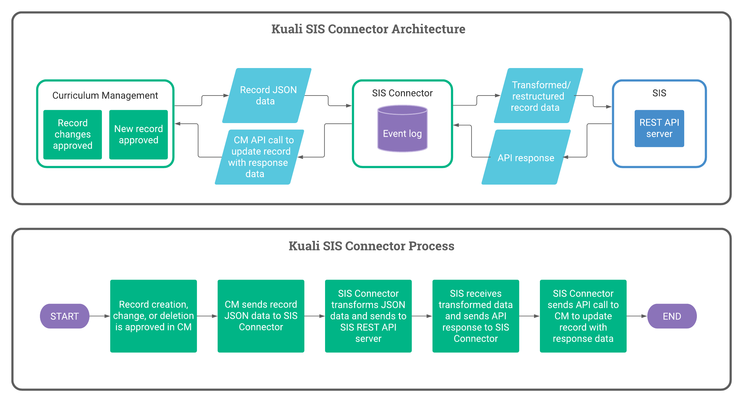SIS Connector Overview – Kuali Curriculum and Catalog Management